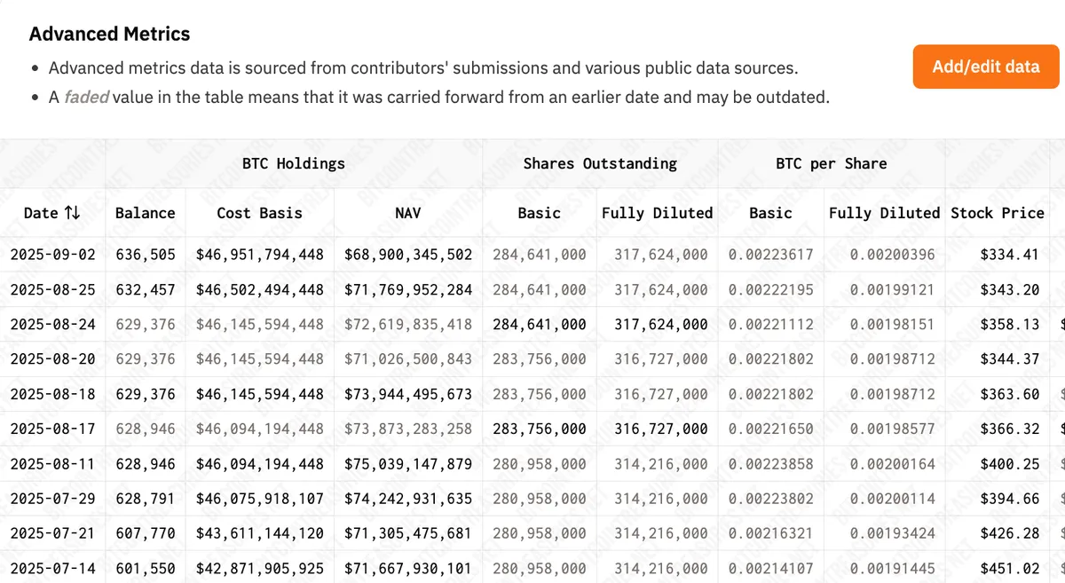 Blog: Top 100 Public Bitcoin Treasury Companies